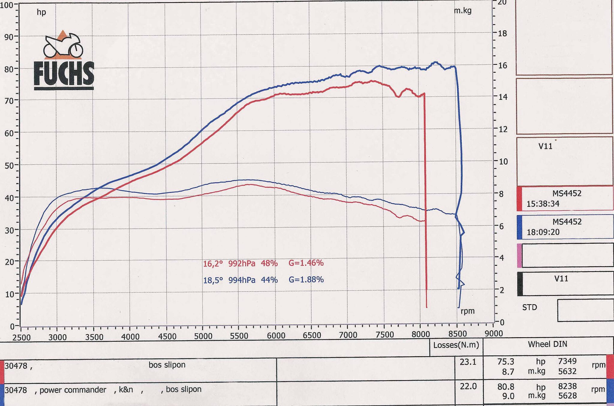 How to Read Dyno Graphs Like a Pro: Unleash Your Inner Speed Demon ...